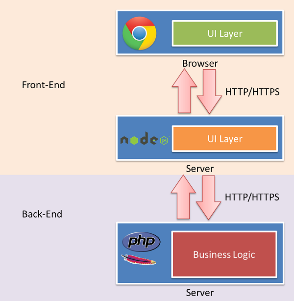 Node js And The New Web Front end Human Who Codes
