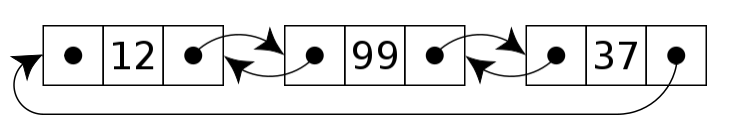 Computer Science In JavaScript Circular Doubly linked Lists Human 